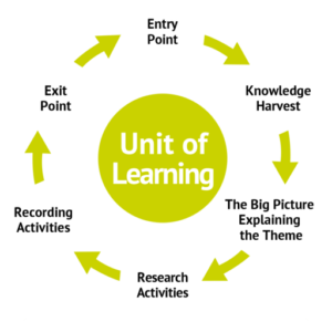 International Primary Curriculum (IPC) - Blueline International School